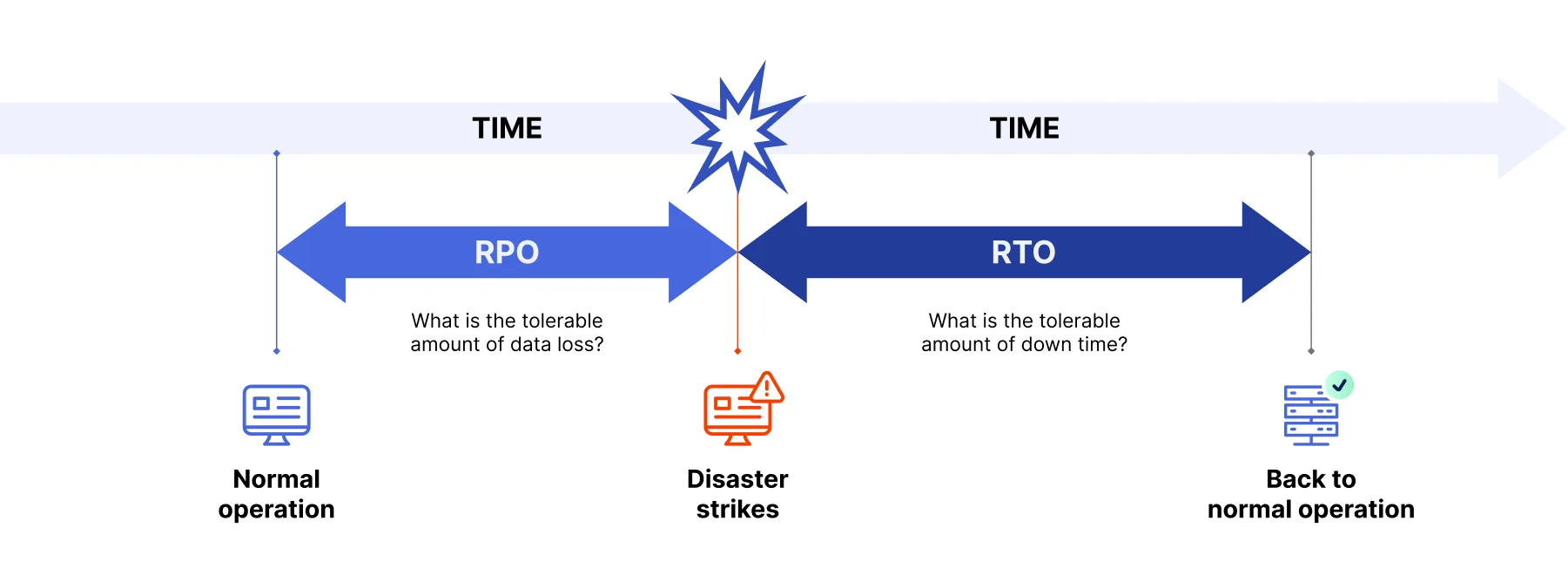 What Is The Difference Between RPO And RTO 2023 Cyber Snowden